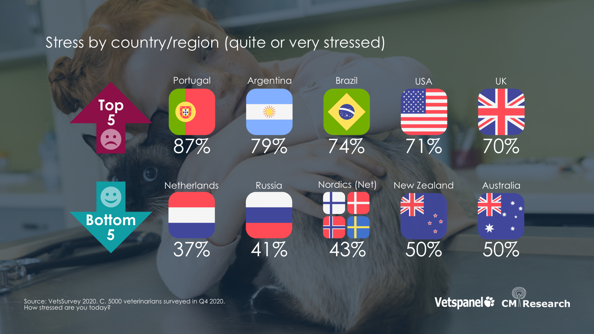 Stress: the biggest global pandemic threatening the veterinary industry ...